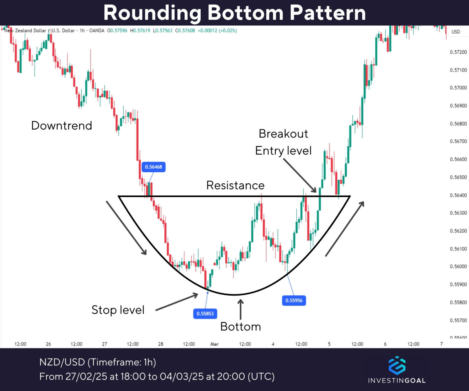 Rounding Bottom Pattern: Definition, How it Works, and Trading