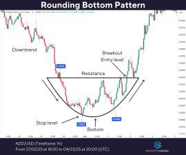 Rounding Bottom Pattern: Definition, How it Works, and Trading