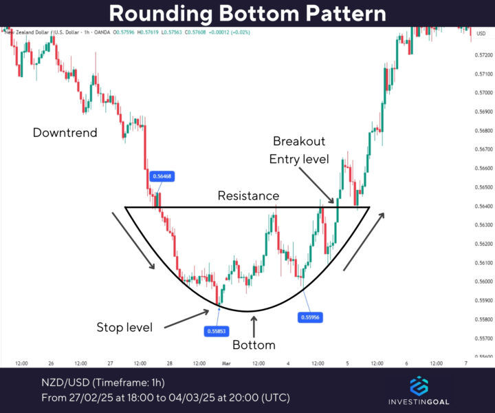 Rounding Bottom Pattern: Definition, How it Works, and Trading