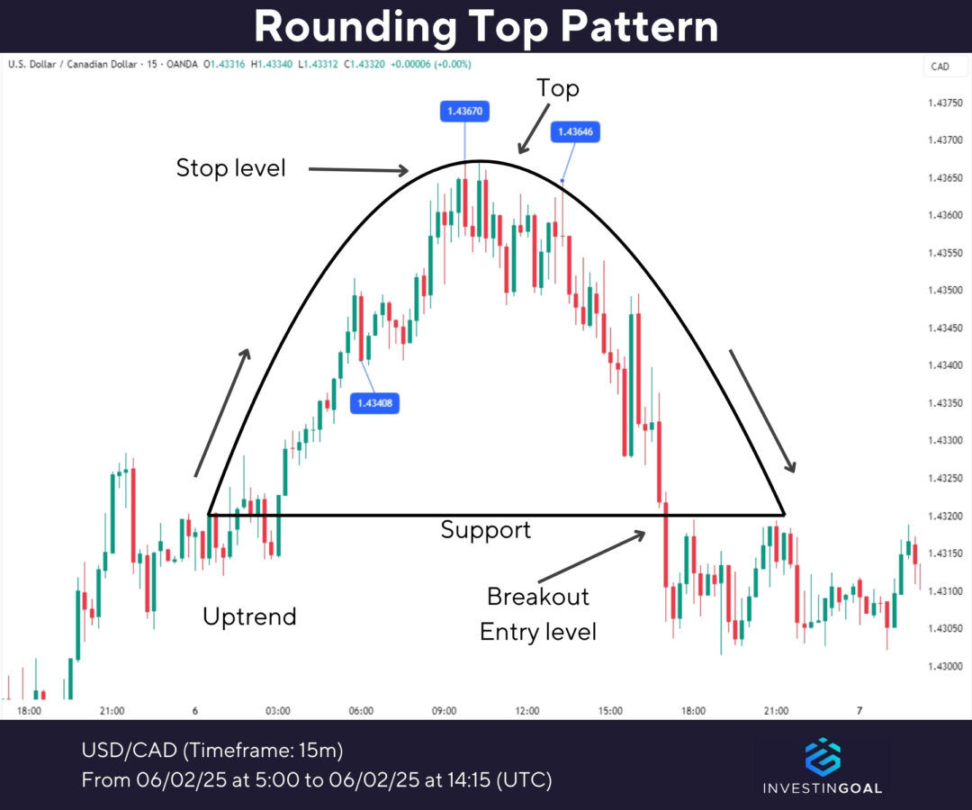 Rounding Top Pattern: Definition, How it Works, and Trading