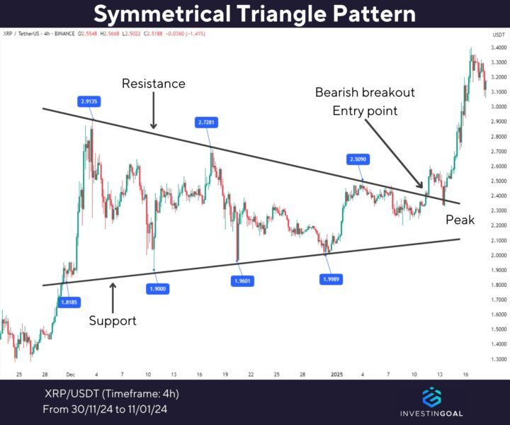Triangle Patterns: Meaning, Types, and How to Trade