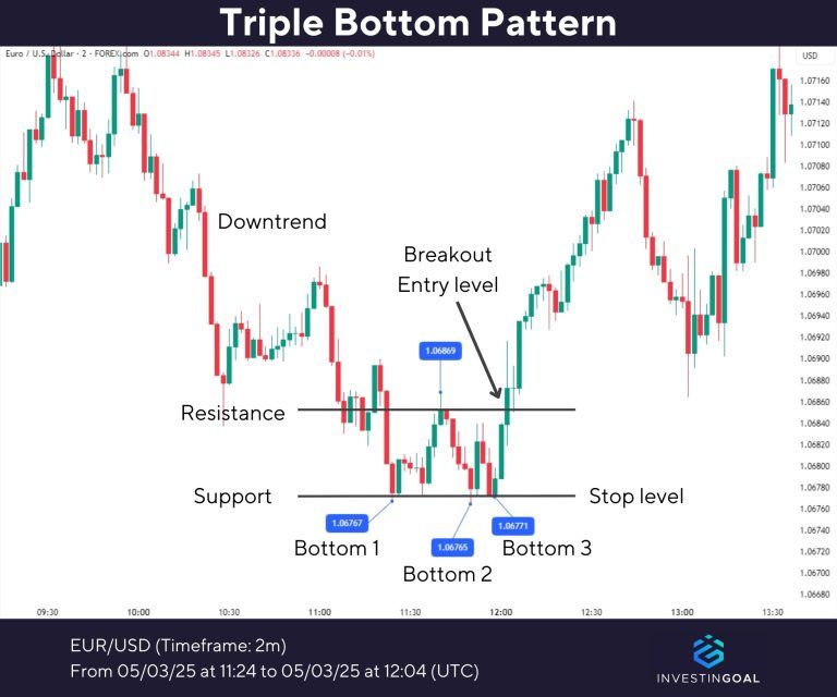 Triple Bottom Pattern: Meaning, How It Works, and Trading