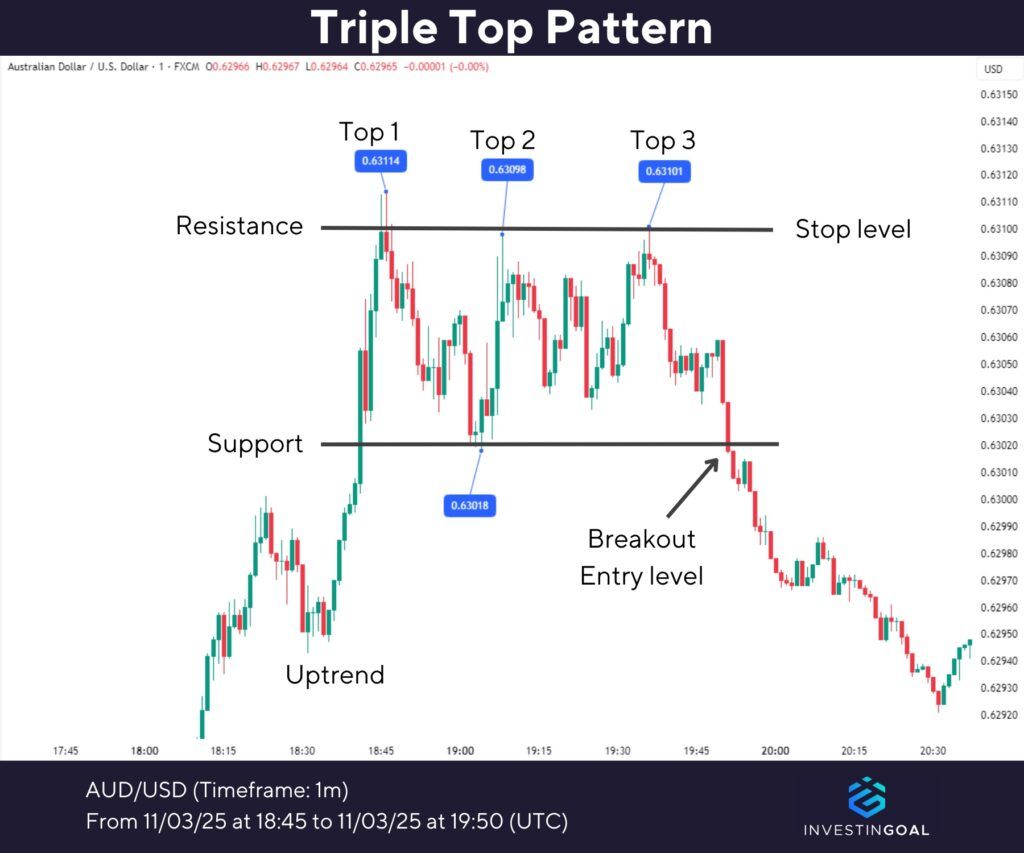 Triple Top Pattern: Meaning, How it Works, and Trading