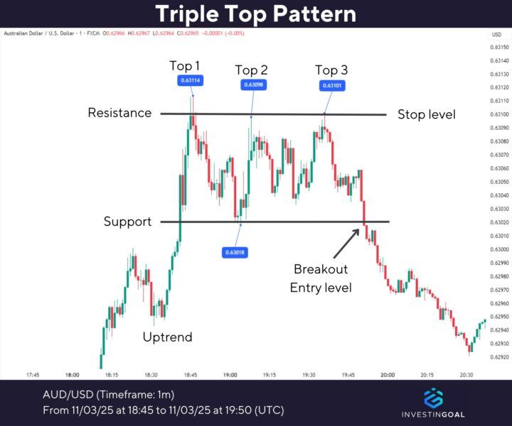 Triple Top Pattern: Meaning, How it Works, and Trading