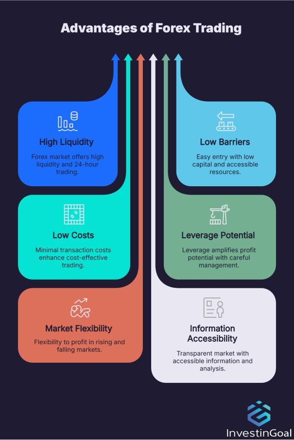 Forex Trading: Definition, How it Works, How to Start