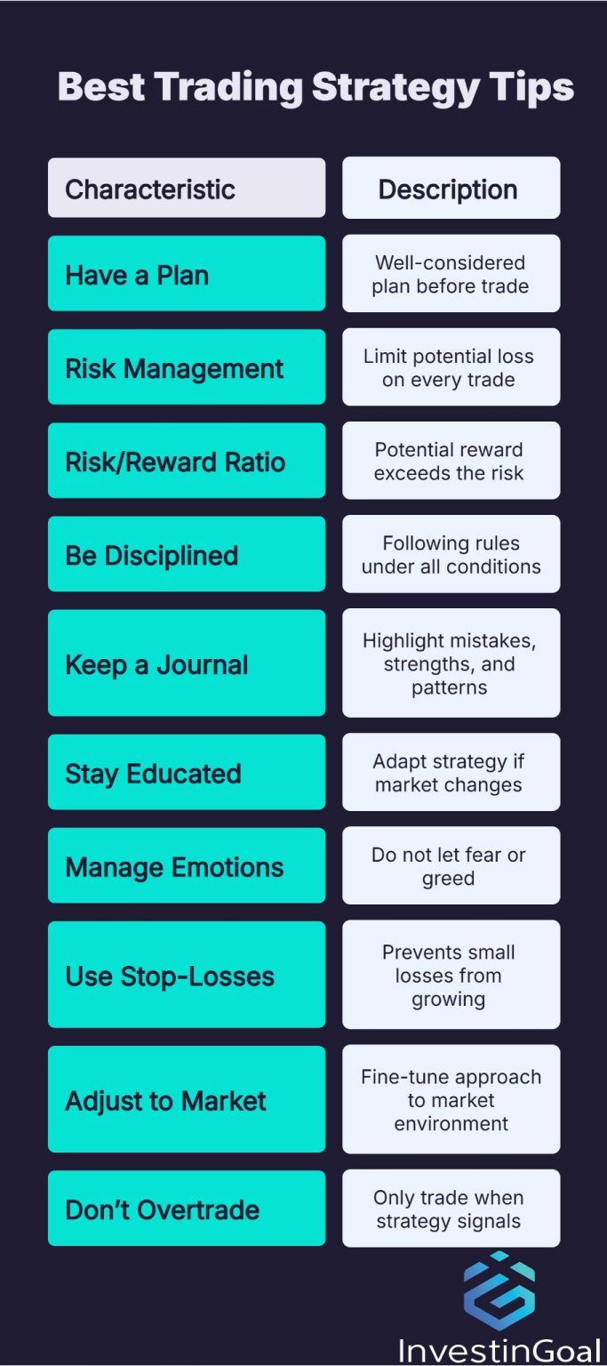 Trading Strategy: Definition, Purpose, How to start