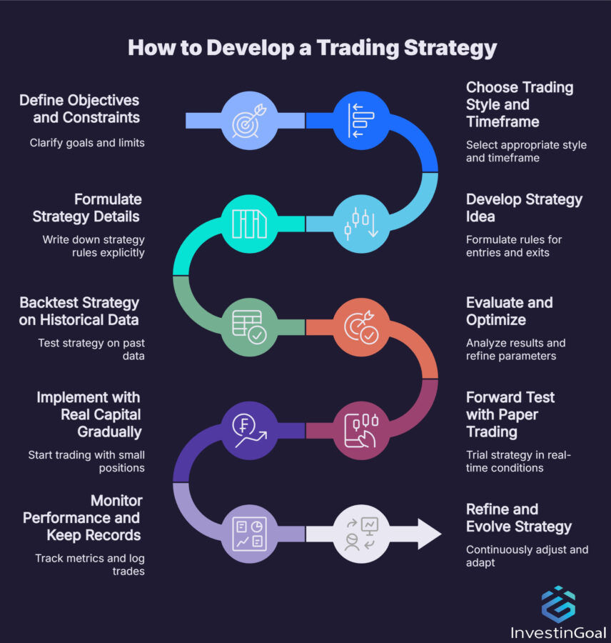 Trading Strategy: Definition, Purpose, How to start