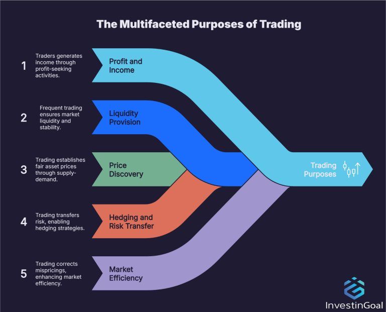 What is Trading and How does Trading Work?