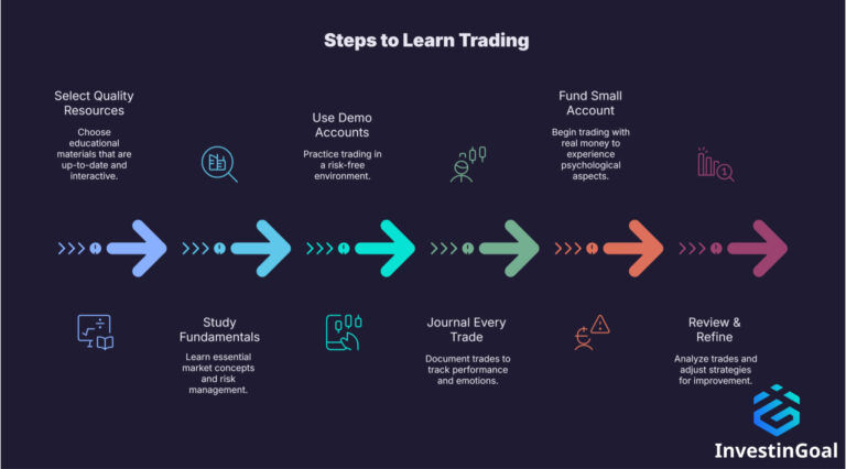 Learn Trading for Beginners: How to Start Trading?