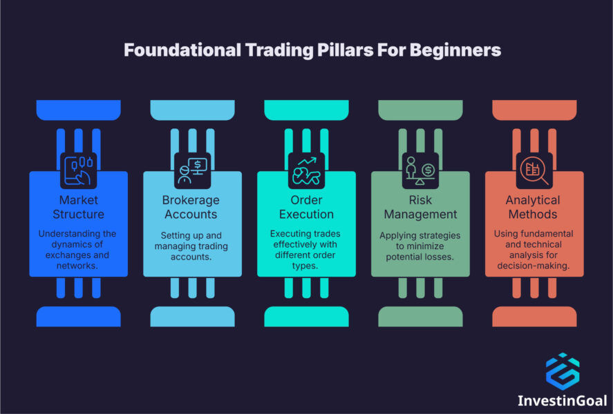 Learn Trading for Beginners: How to Start Trading?