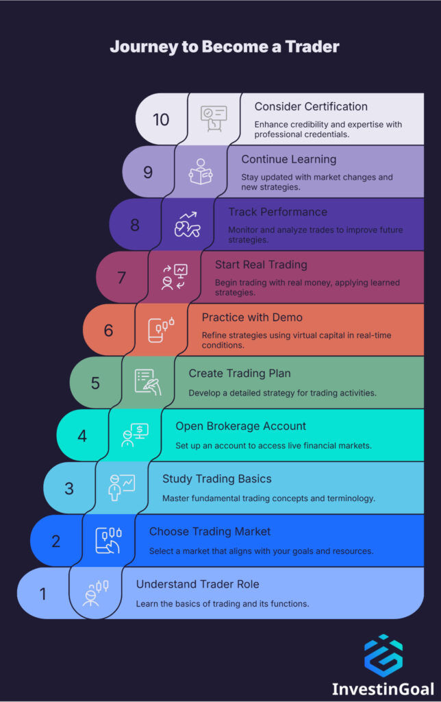 How to Become a Trader?