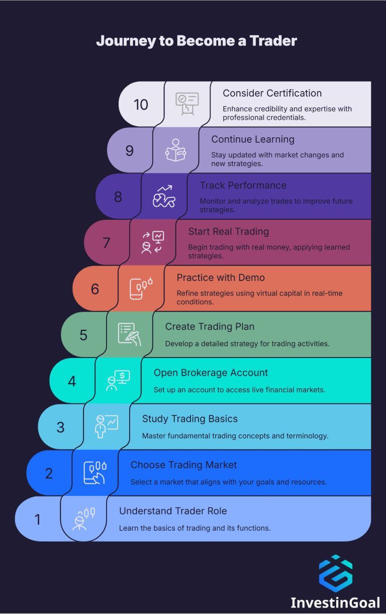 How to Become a Trader?