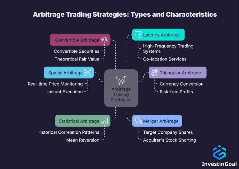 Arbitrage trading: strategy, meaning, and tips