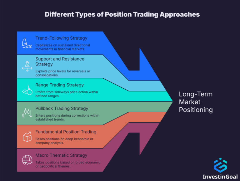 Position Trading: Definition, How it works, effectiveness, tips, markets